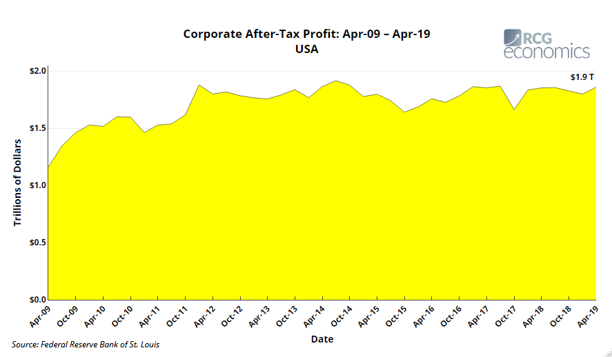 usa_corpprofit_Chart - RCG Economics Las Vegas