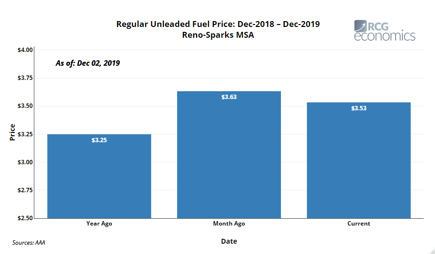 11_rno_gas_Chart - RCG Economics Las Vegas