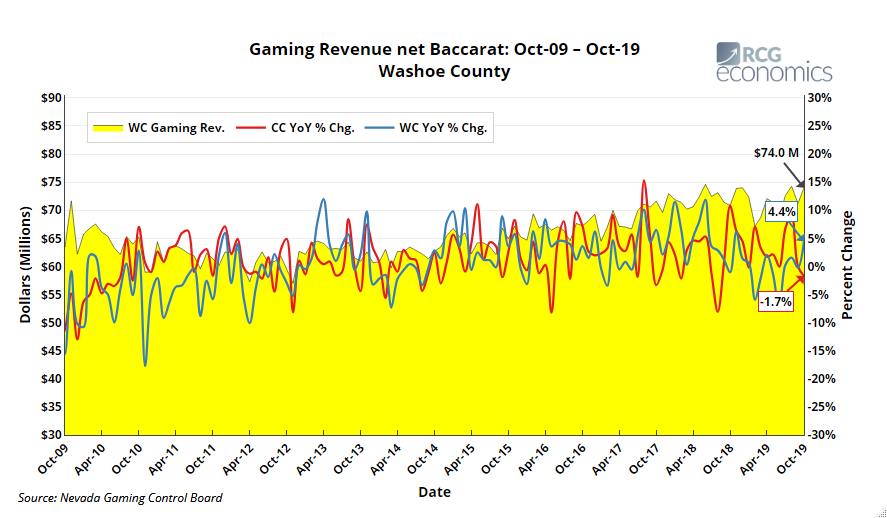 5_rno_ggr_Chart - RCG Economics Las Vegas