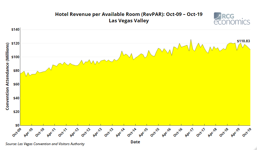 6_lv_revpar_Chart - RCG Economics Las Vegas