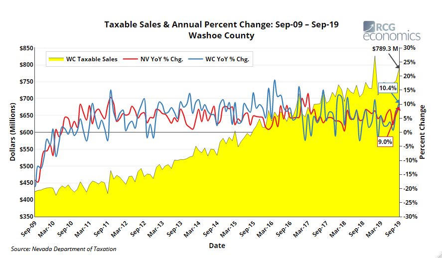 6_rno_trs_Chart - RCG Economics Las Vegas