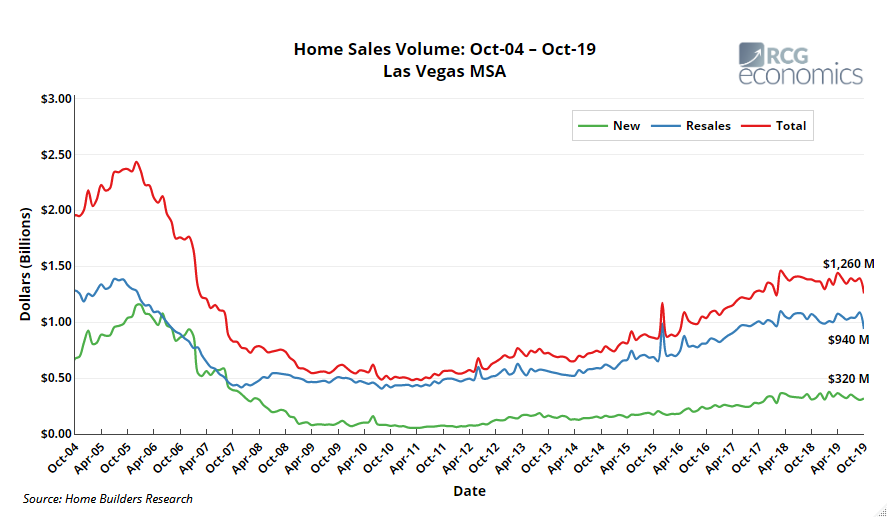 lv_homevolume_Chart - RCG Economics Las Vegas