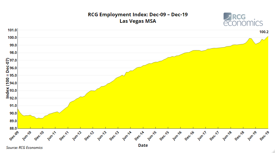 lv_rcgindex_Chart - RCG Economics Las Vegas