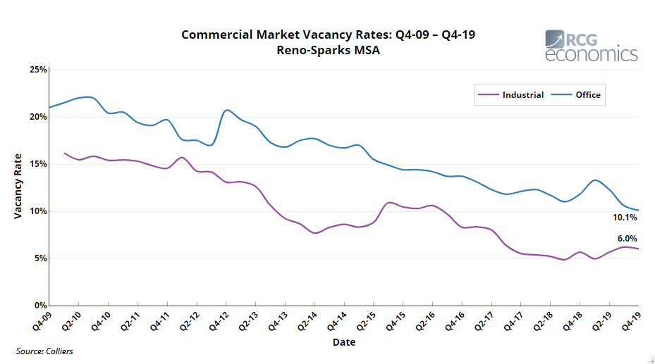 11_rno_cre_Chart - RCG Economics Las Vegas
