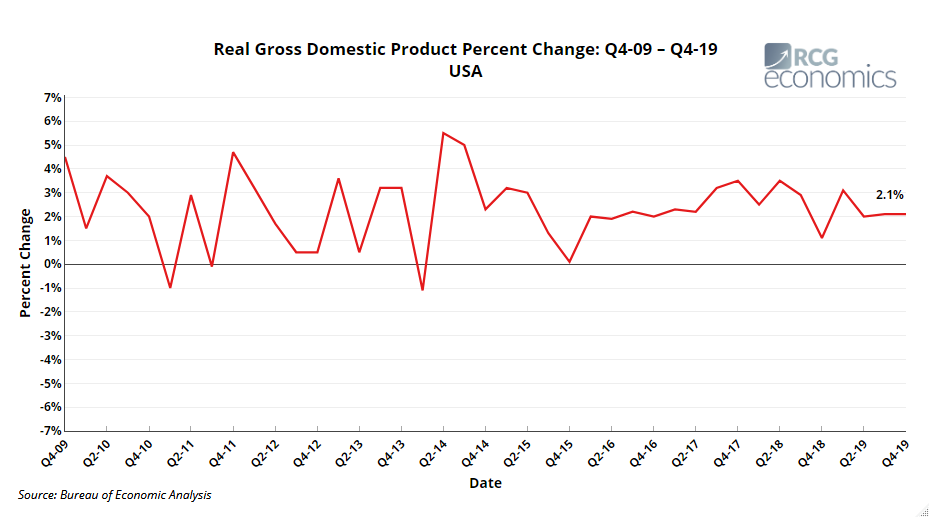 1_usa_gdp_Chart - RCG Economics Las Vegas