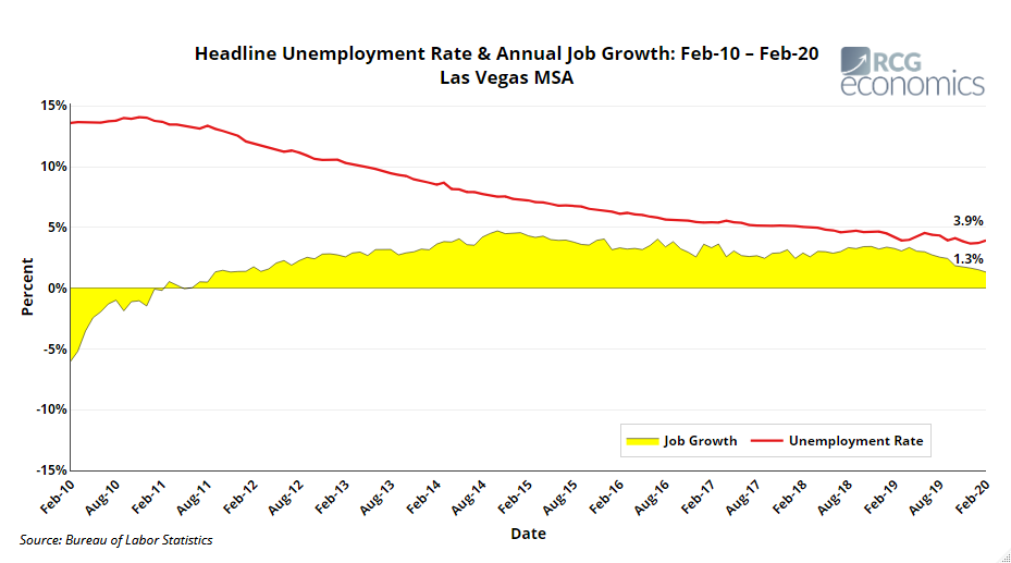 2_lv_jobgrowthUR_Chart - RCG Economics Las Vegas