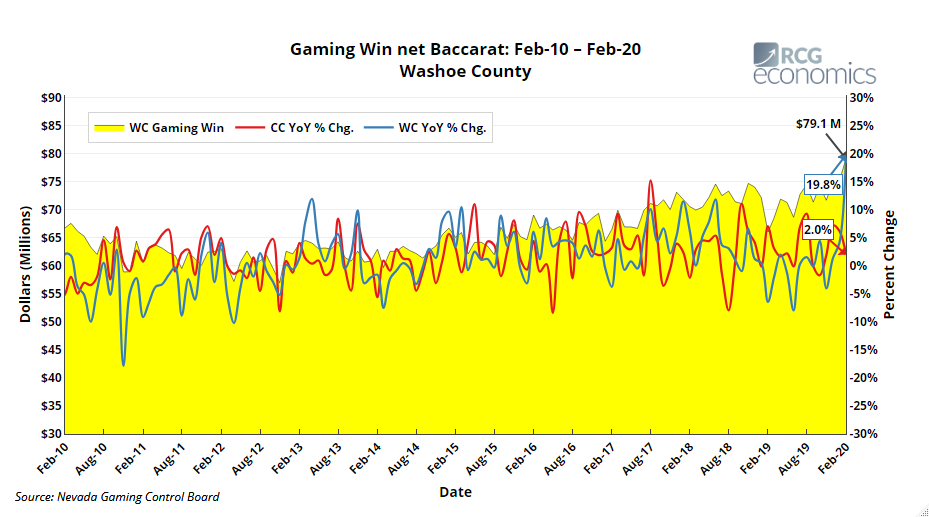 6_rno_ggw_Chart - RCG Economics Las Vegas