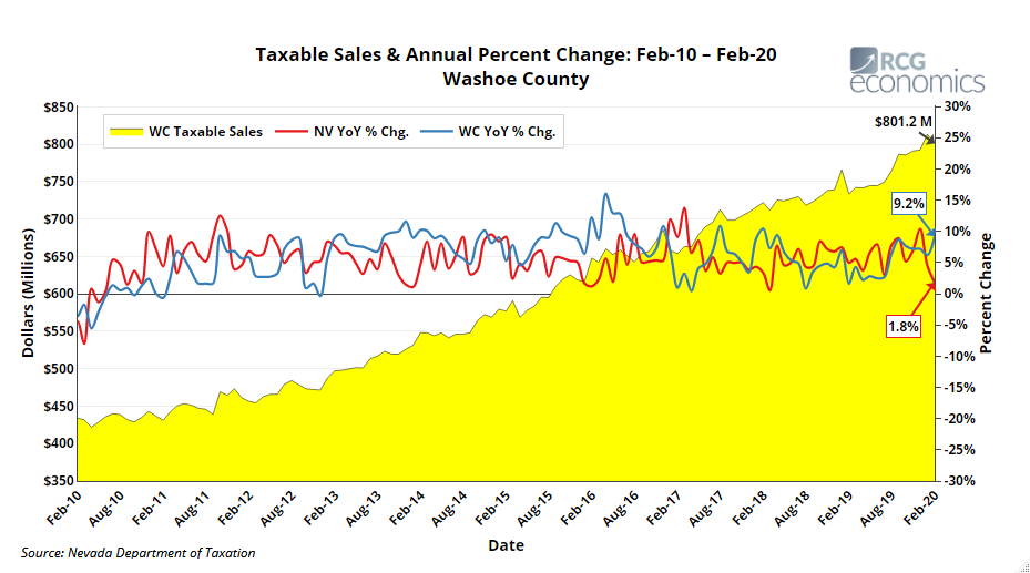 7_rno_trs_Chart - RCG Economics Las Vegas