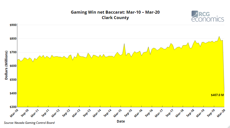 9_lv_ggw_Chart - RCG Economics Las Vegas