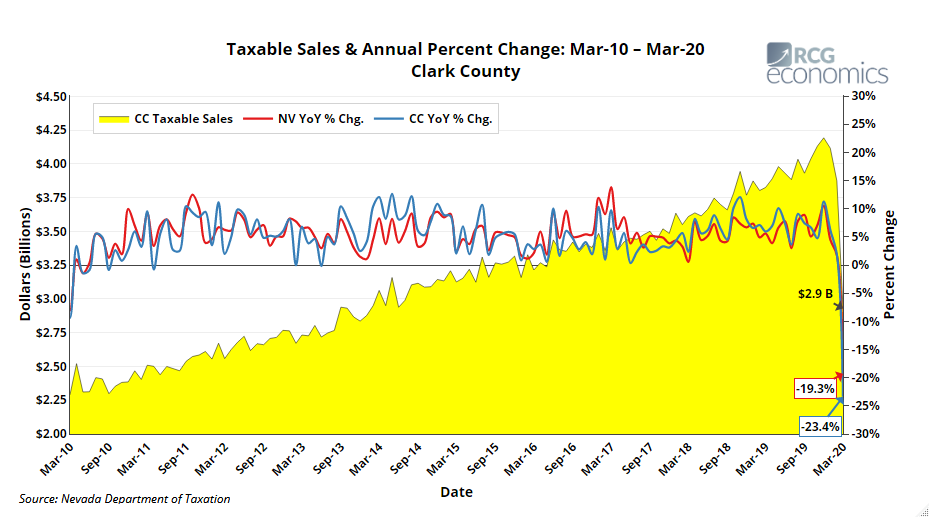 8_lv_trs_Chart - RCG Economics Las Vegas
