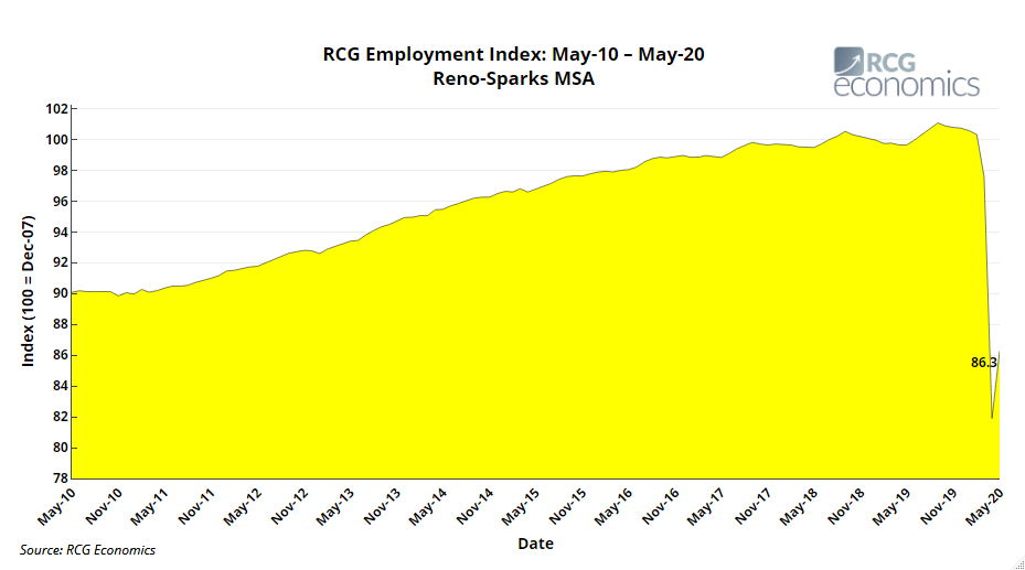 2_rno_rcgindex_Chart - RCG Economics Las Vegas