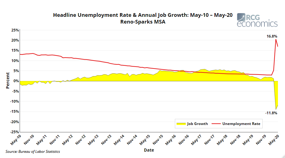 3_rno_jobgrowthUR_Chart - RCG Economics Las Vegas