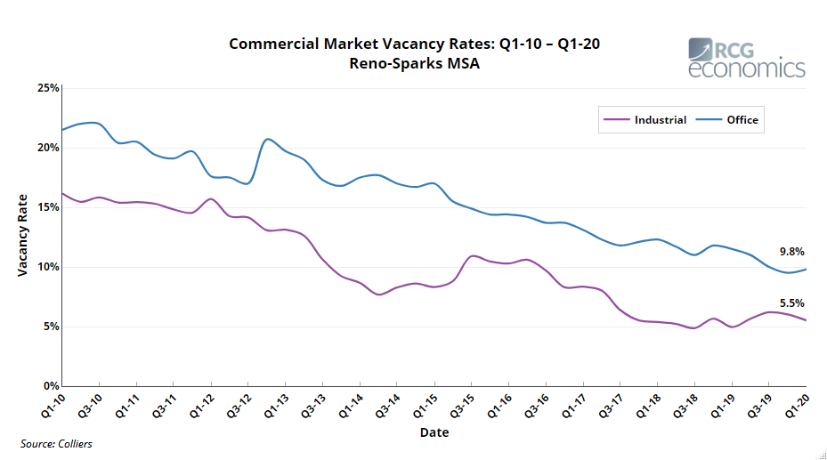 9_rno_cre_Chart - RCG Economics Las Vegas