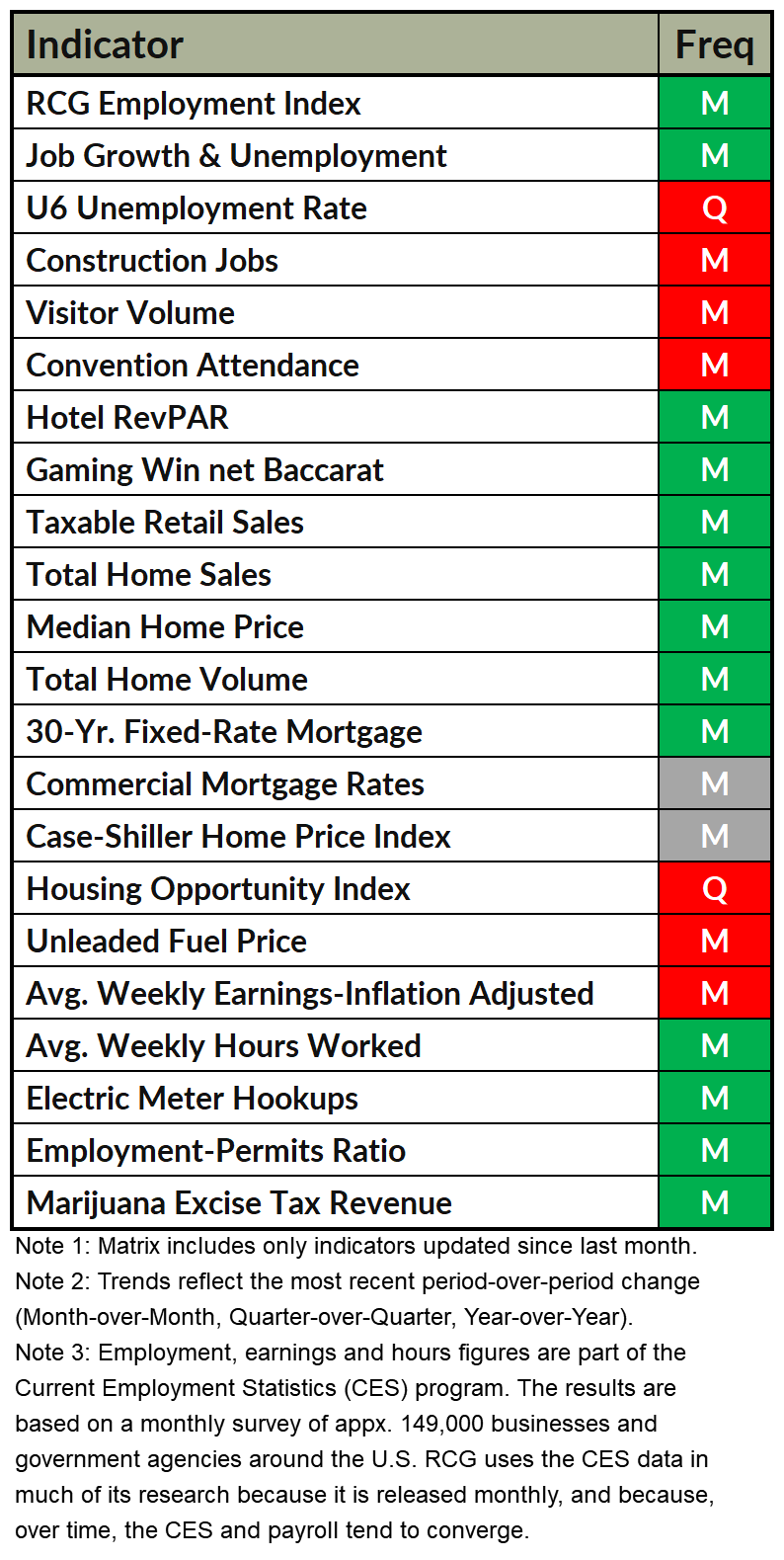 0_lv_matrix - RCG Economics Las Vegas