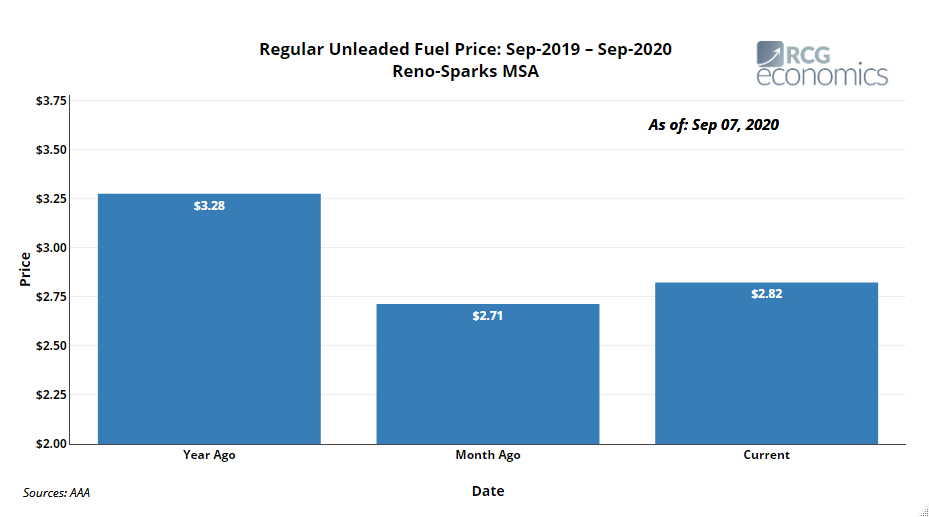11_rno_gas_Chart - RCG Economics Las Vegas