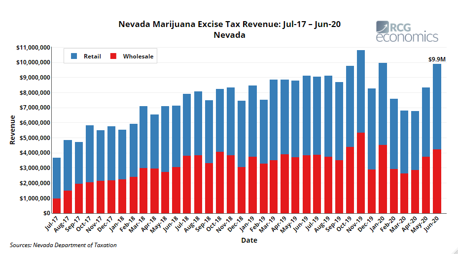 14_nv_mj_Chart - RCG Economics Las Vegas