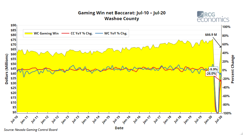 5_rno_ggw_Chart - RCG Economics Las Vegas
