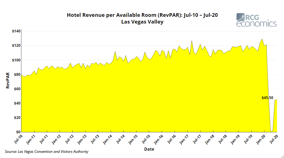 6_lv_revpar_Chart - RCG Economics Las Vegas