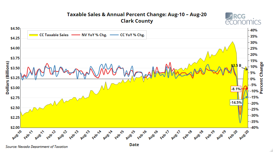 10_lv_trs_Chart - RCG Economics Las Vegas