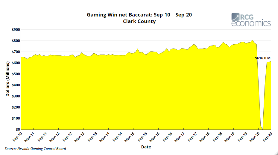 9_lv_ggw_Chart - RCG Economics Las Vegas