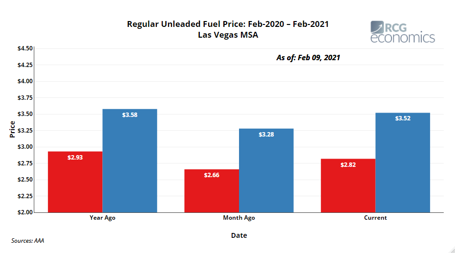 18_lv_gas_Chart - RCG Economics Las Vegas