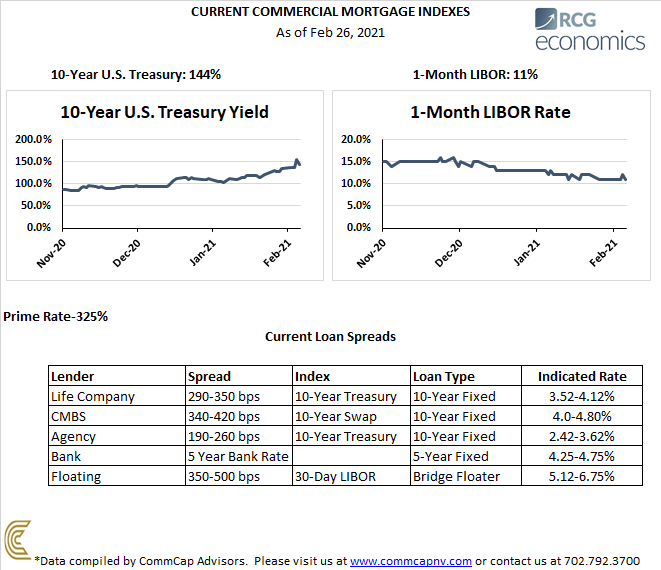 14_lv_commrate_Chart - RCG Economics Las Vegas