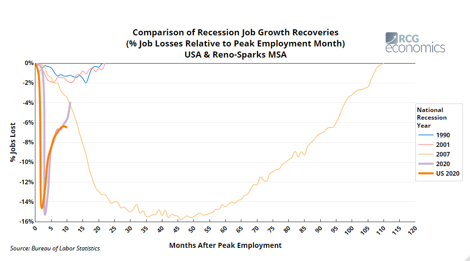 2a_rsrecessionjobrecovery_Chart - RCG Economics Las Vegas