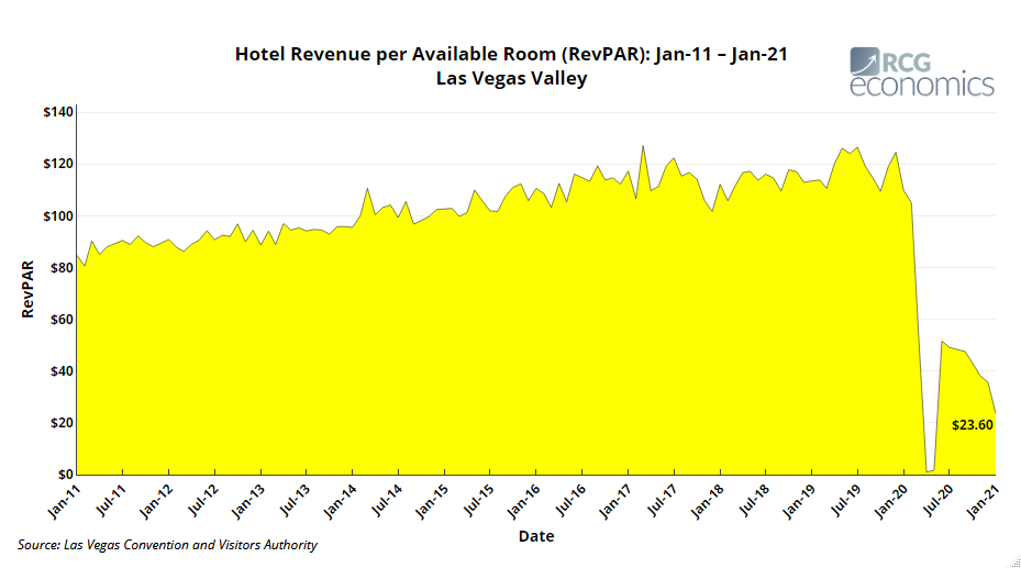 7_lv_revpar_Chart - RCG Economics Las Vegas