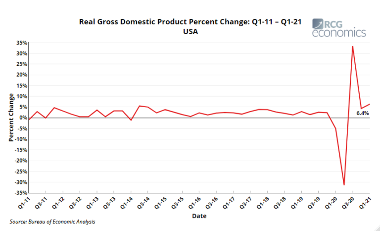 1_usa_gdp_Chart - RCG Economics Las Vegas