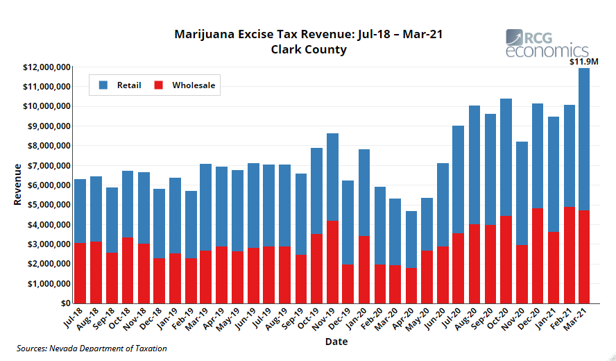 19_lv_mj_Chart - RCG Economics Las Vegas