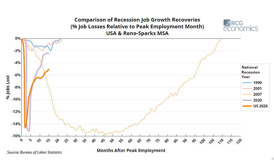 2a_rsrecessionjobrecovery_Chart - RCG Economics Las Vegas