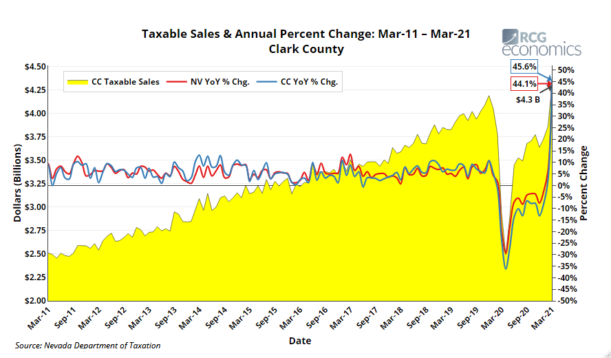 9_lv_trs_Chart - RCG Economics Las Vegas