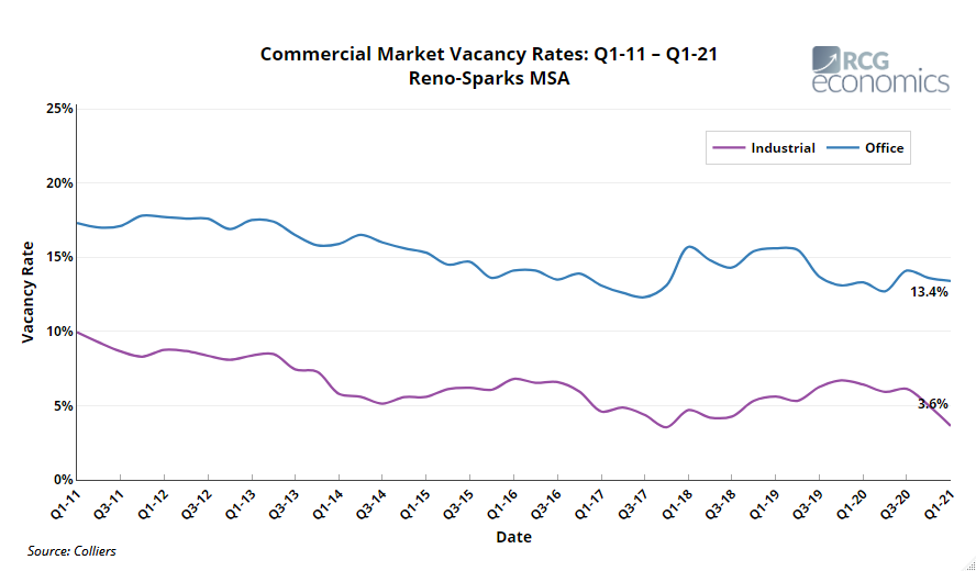 9_rno_cre_Chart - RCG Economics Las Vegas